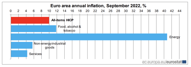 L’inflation annuelle de la zone euro atteint un record à 10% – Eurasia ...