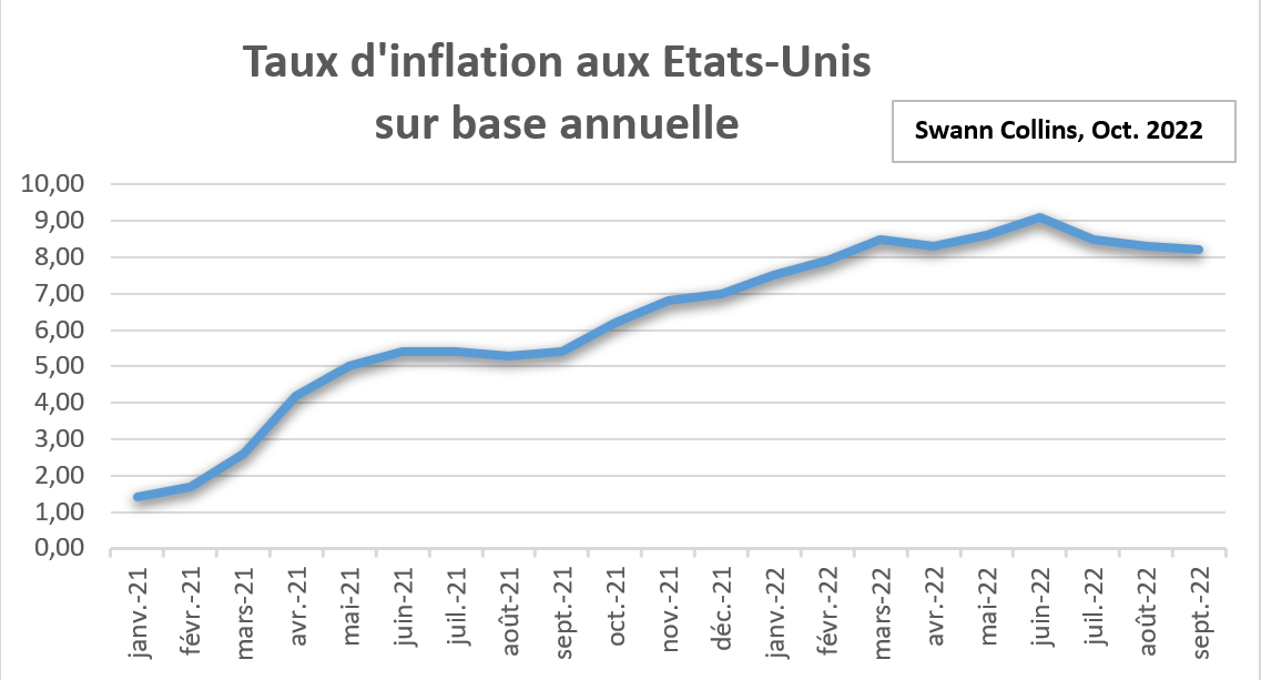 L’inflation aux Etats-Unis se maintient à 8,2 %, inédit depuis 40 ans ...