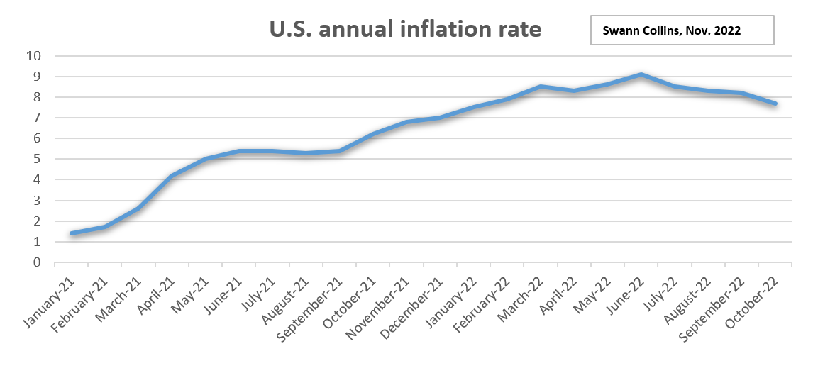 U.S. Inflation Eases to 7.7% in October, Gives Fed room to slow down ...
