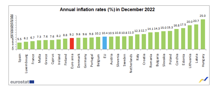 Euro zone inflation down to 9.2% in December, but still high – Eurasia ...