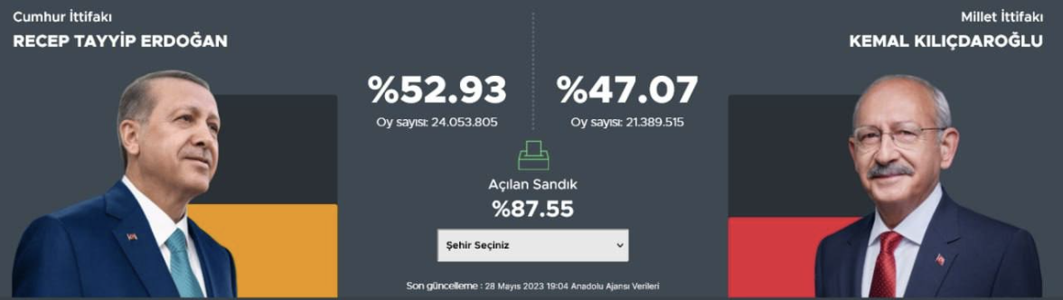 Presidential election in Turkey: Erdogan remains ahead on 80% of ...
