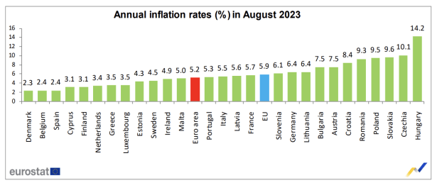 Eurozone : annual inflation stable at 5.2% in August, after 5.3% in ...