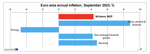 Euro area annual inflation down to 4.3% – Eurasia Business News