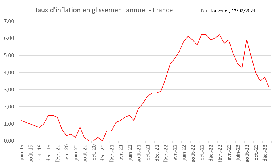 France : l’inflation annuelle à 3,1 % en janvier 2024 – Eurasia ...