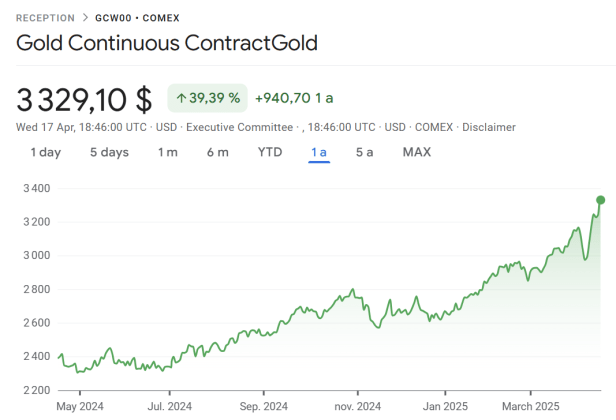 Comex Gold Ends the Week 2.69% Higher at $3329, after Record Rally ...