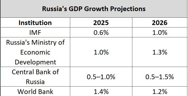 Russia’s economy indicators for 2025 and 2026 – Eurasia Business News