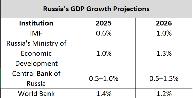 Russia’s economy indicators for 2025 and 2026 – Eurasia Business News
